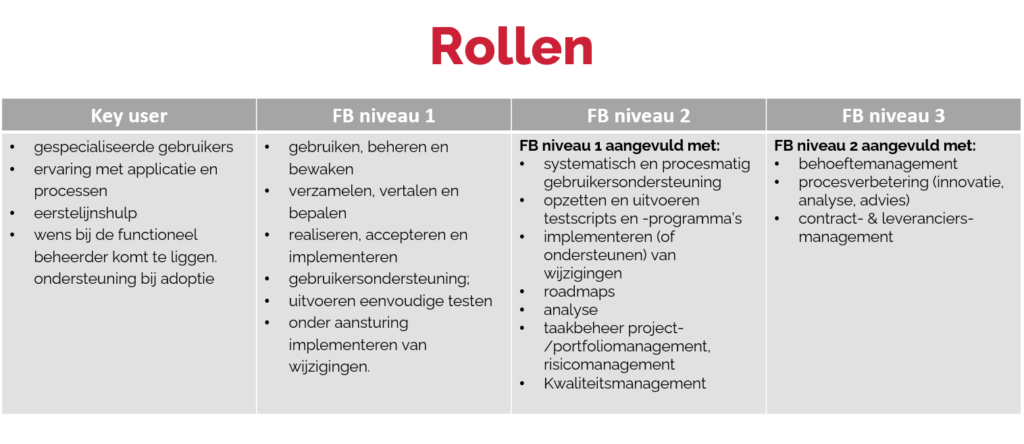Verslag Kennissessie: Het groeiende belang van functioneel beheer - Quarant